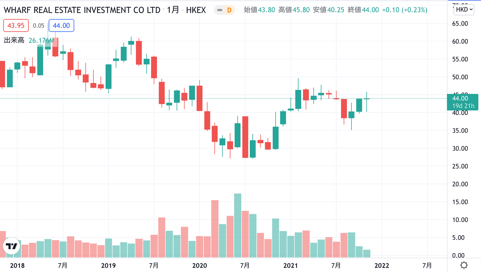 1997：九龍倉置業地産投資（ワーフ・リアルエステート） | 独立系FP/プライベートバンキング 宮脇健
